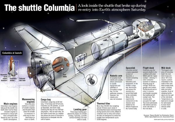 Remembering The Space Shuttle Columbia - myWorldWeb